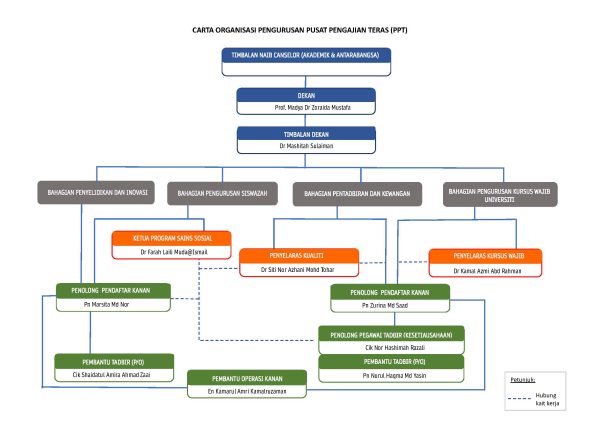 Organization Chart – PPT USIM